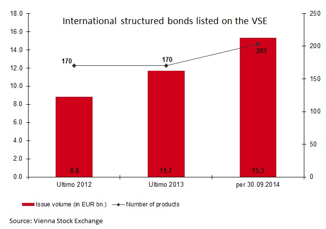 International structured bond issuers turn to Vienna | Structured ...
