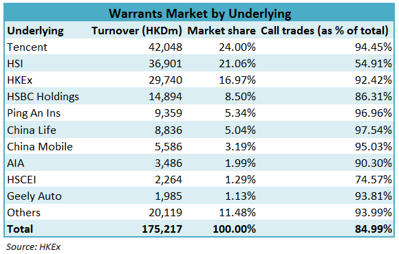 Hong Kong warrants trade bounces back in November | Structured Retail ...