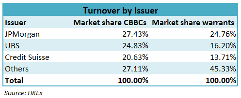 Hong Kong warrants trade bounces back in November | Structured Retail ...